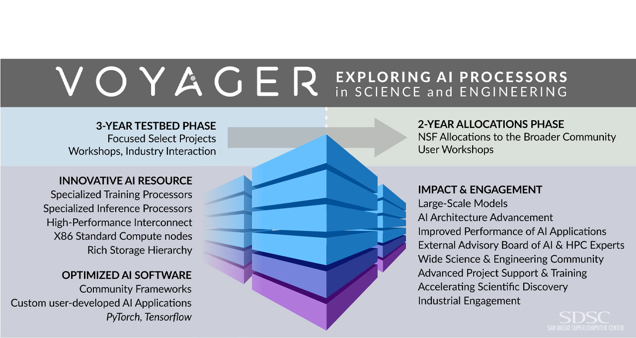 San Diego Supercomputer Center Teams Up with Habana to Power Voyager